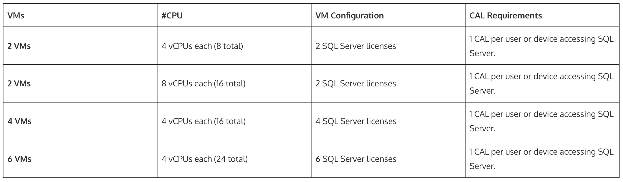 How to License SQL Server